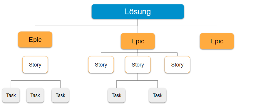 So erstellen Sie User Stories – Scrumprep