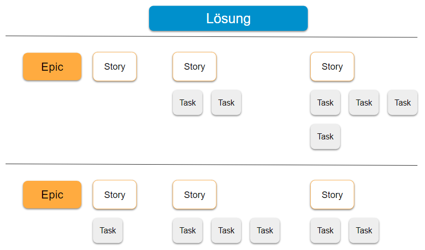 So erstellen Sie User Stories – Scrumprep